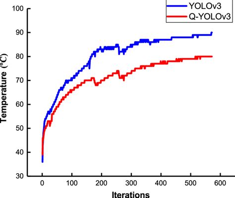 Comparison Of GPU Temperature Between YOLOv3 And Q YOLOv3 Download Scientific Diagram