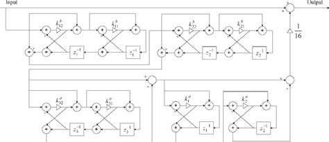 Lattice Form Realization Coefficient Are Rearranged In Order To Reach