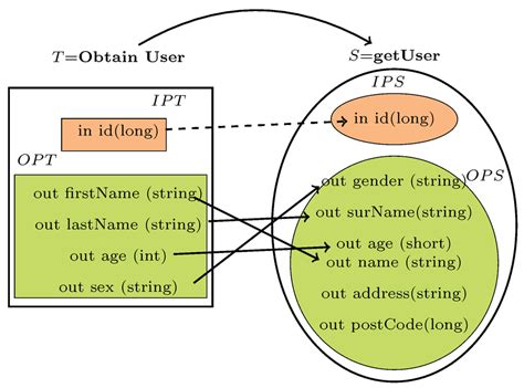 Case 2 Example NIA X IOA Task And Service Input Parameters Aligned Download Scientific