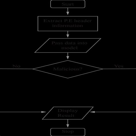 Flowchart Diagram Of The Proposed Malware Detection System Download Scientific Diagram