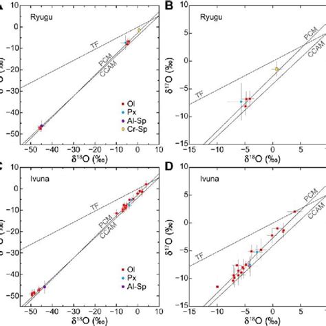 Oxygen Isotopic Compositions Of Anhydrous Primary Minerals A And B Download Scientific