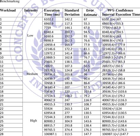 1 Execution Time With 99 Confidence Interval In Local Execution Mode Download Scientific