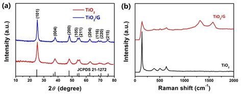 Fig S1 A Xrd Patterns Of Pristine Tio 2 And Tio 2 Nanoparticles G Download Scientific