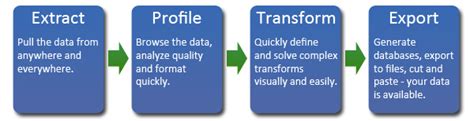 A Visual Easy To Use Desktop Data Transformation Tool