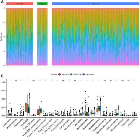 Immune Subtypes In Patients With Ccrcc A Unsupervised Clustering Of