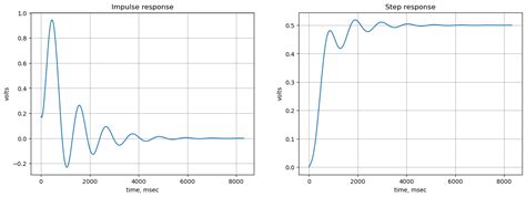 Symbolic Modified Nodal Analysisusing Python 28 Transient Circuit