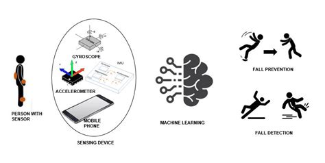An Overview Of Fall Detection And Prevention System Download Scientific Diagram