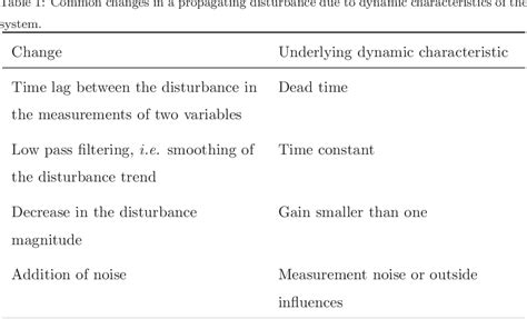 Table 1 From Determining The Propagation Path Of A Disturbance In Multi Rate Process And