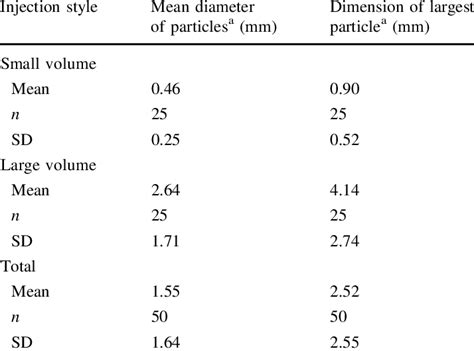 Mean Diameter Of Particles And Dimension Of The Largest Particles