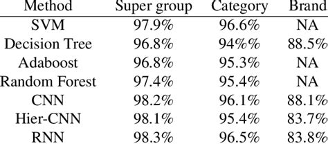 Prediction Accuracy In The Second Dataset Download Scientific Diagram