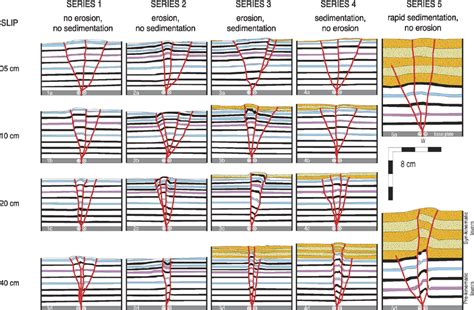 Array Of Representative Cross Sections Rows Are For Amount Of Slip On Download Scientific