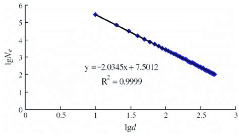 Fractal Analysis Based On The Fractal Model Proposed In 15 Note Download Scientific