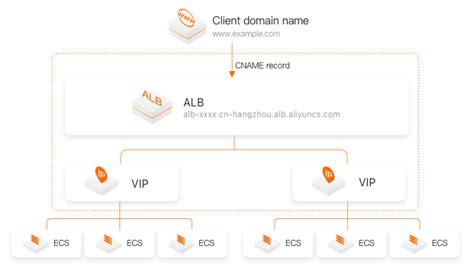 What Is Alb Server Load Balancer Alibaba Cloud Documentation Center