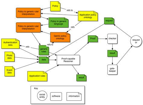 Policy Aware Web Project