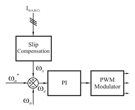 Scalar Control Control Strategy Download Scientific Diagram