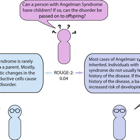 Comparison Of Summaries Of An Answer To A Consumer Health Question Download Scientific Diagram