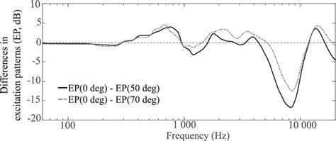 Figure 1 From Discrimination And Streaming Of Speech Sounds Based On