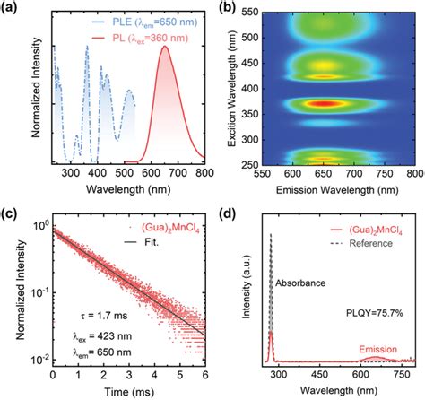 Luminescent Properties Of Gua 2mncl4 Single Crystal A Pl And Ple