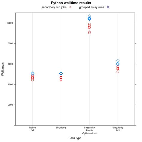 Python Performance In Containers QMUL ITS Research Blog