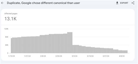 Duplicate Google Chose Different Canonical Than User What It Is Causes How To Fix