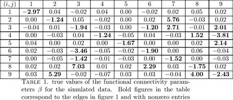Table 1 From Bayesian Modelling And Analysis Of Spatio Temporal Neuronal Networks Semantic Scholar