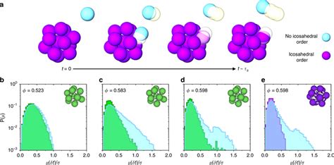 Local Structure And Dynamic Correlations A Schematic Of Particle Download Scientific Diagram