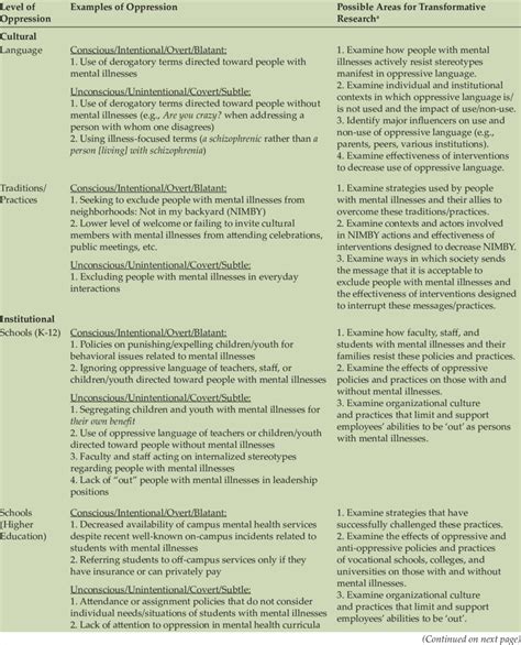 Examples Of Cultural Institutional And Individual Oppression Of