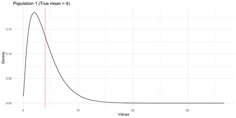Sampling Distribution And CLT STAT Notes