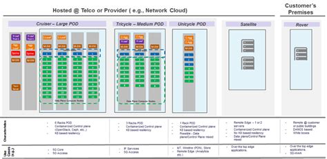 Openstack And Ceph For Distributed Hyperconverged Edge Deployments The New Stack