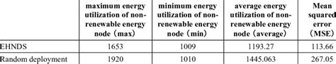 Comparison Of Non Renewable Energy Node Residual Energy Utilization Download Table