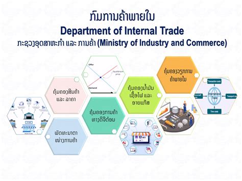 ກົມການຄ້າພາຍໃນ ກະຊວງອຸດສາຫະກຳ ແລະ ການຄ້າ