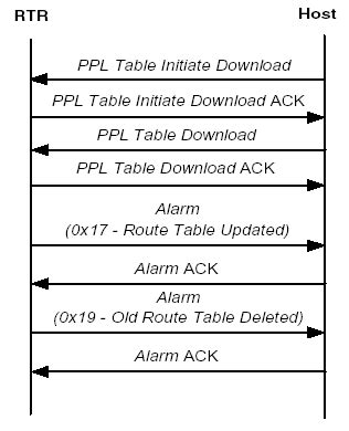 Real Time Updating Of Route And Resource Group Tables