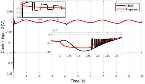 Hyperbolic Secant Function Based Fast Sliding Mode Control For Pantograph Robots