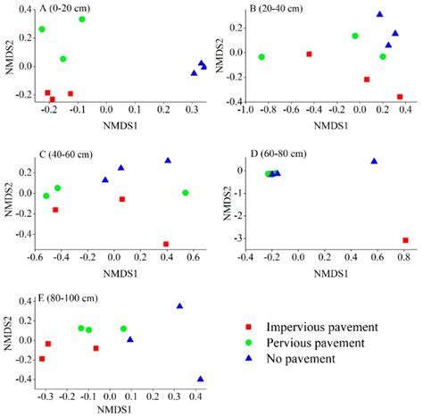 The Non Metric Multi Dimensional Scaling Nmds Of The Bacterial