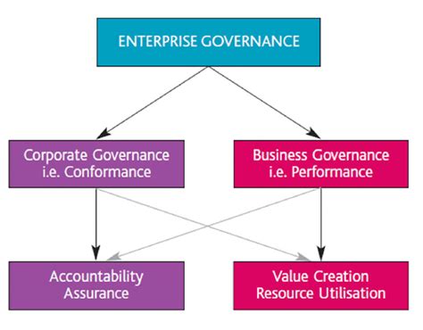 The Enterprise Governance Framework 1 Download Scientific Diagram