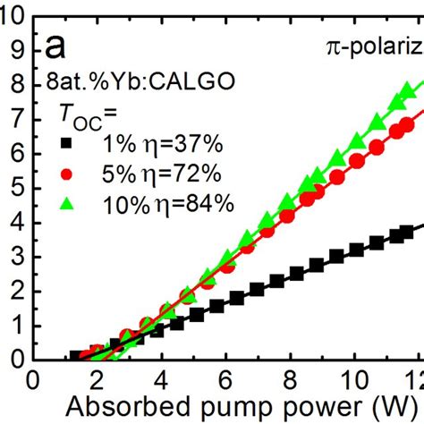 Laser Emission Spectra For The Ybcalgo A And Ybcalyo B Microchip