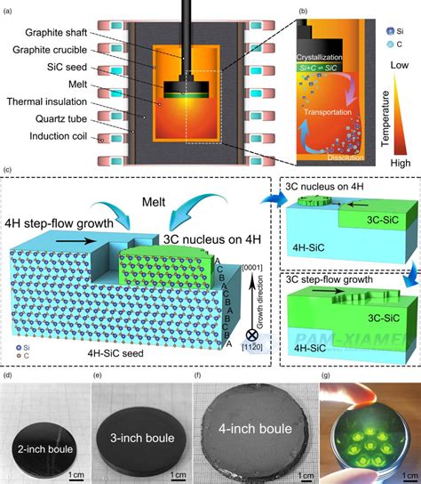 Progress In The Tssg Growth Of Wafer Scale 3c Sic Single Crystals