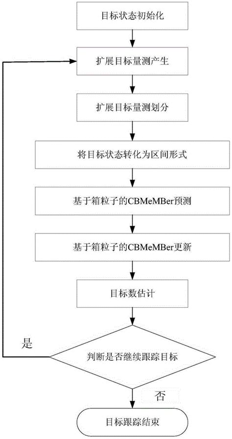 box particle filtering based extension target cbmember tracking method
