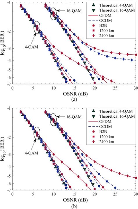 Figure 10 From Orthogonal Chirp Division Multiplexing For Coherent Optical Fiber Communications