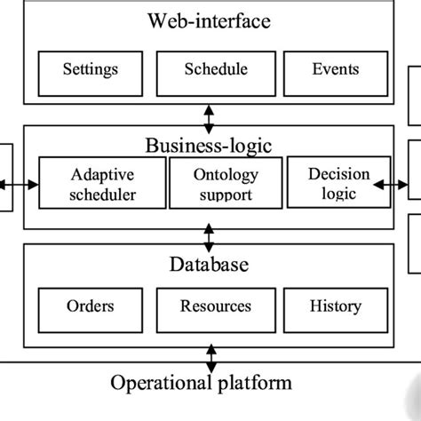 Architecture Of Systems For Adaptive Scheduling Download Scientific
