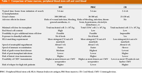 Table 1 From Optimal Stem Cell Source For Allogeneic Stem Cell Transplantation For Hematological