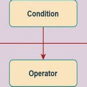AST Representation For Conditions Download Scientific Diagram