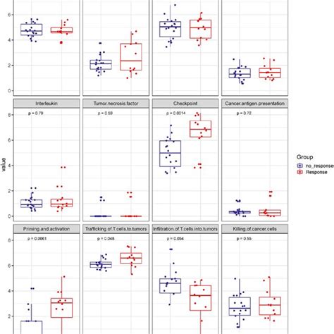 boxplot demonstrating the pattern of different cytokine clusters or