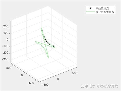 最小二乘法拟合空间椭圆、双曲线、抛物线 知乎