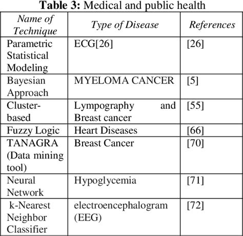 Table 3 From A Critical Review On Outlier Detection Techniques