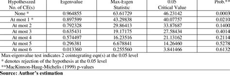 johansen cointegration results maximum eigen statistics download