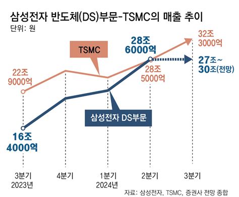 년 분기 삼성전자 실적 발표 매출 영업이익 반도체 부문 전망
