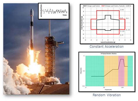 Topology Optimization Of A Cubesat Using Ptc Creo