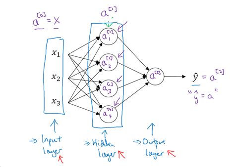 【deeplearningai】深度学习2：神经网络 知乎