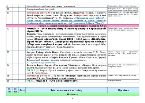 Календарно тематичне планування із зарубіжної літератури для 11 класу КТП Зарубіжна література